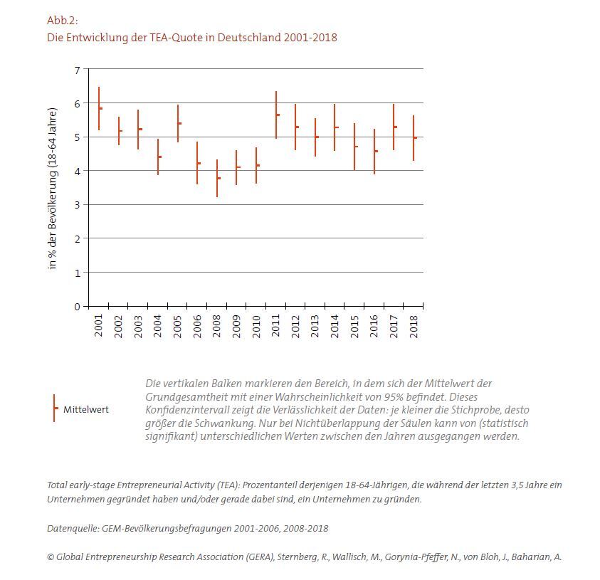 Global Entrepreneurship Monitor 2018/2019: Die zeitliche Entwicklung ...